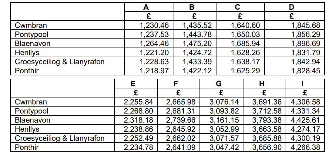 Torfaen's proposed highest and lowest band D council tax bills revealed ...