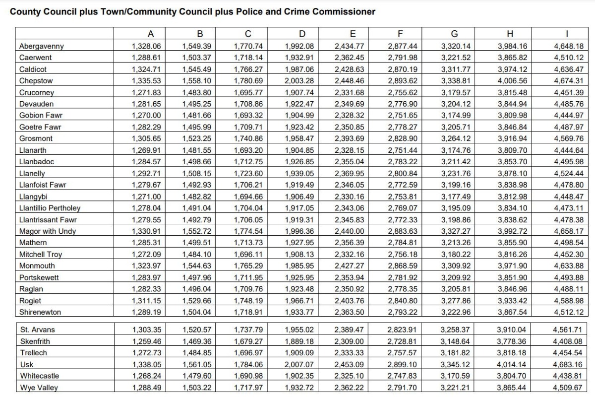 Two Monmouthshire towns face over £2,000 council tax bills for band D ...